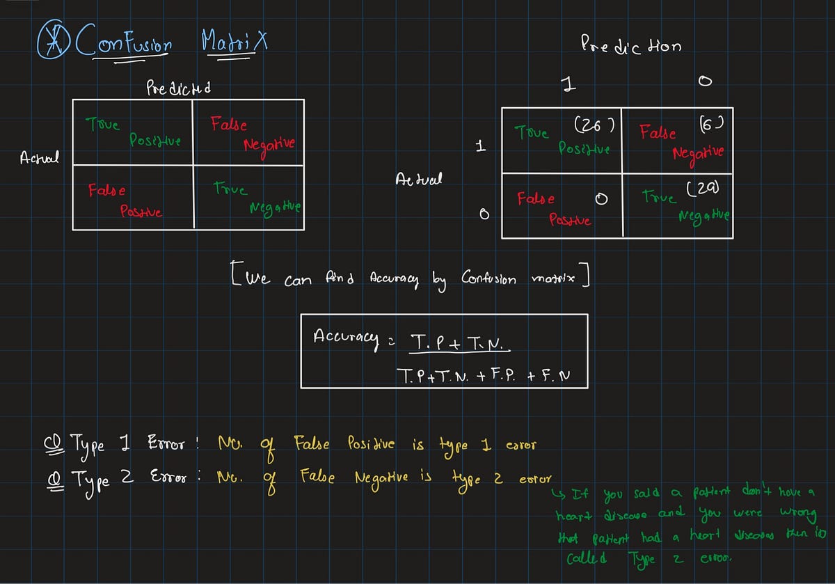 Mastering the Metrics of Classification Models | by Dhiraj Barot | Medium