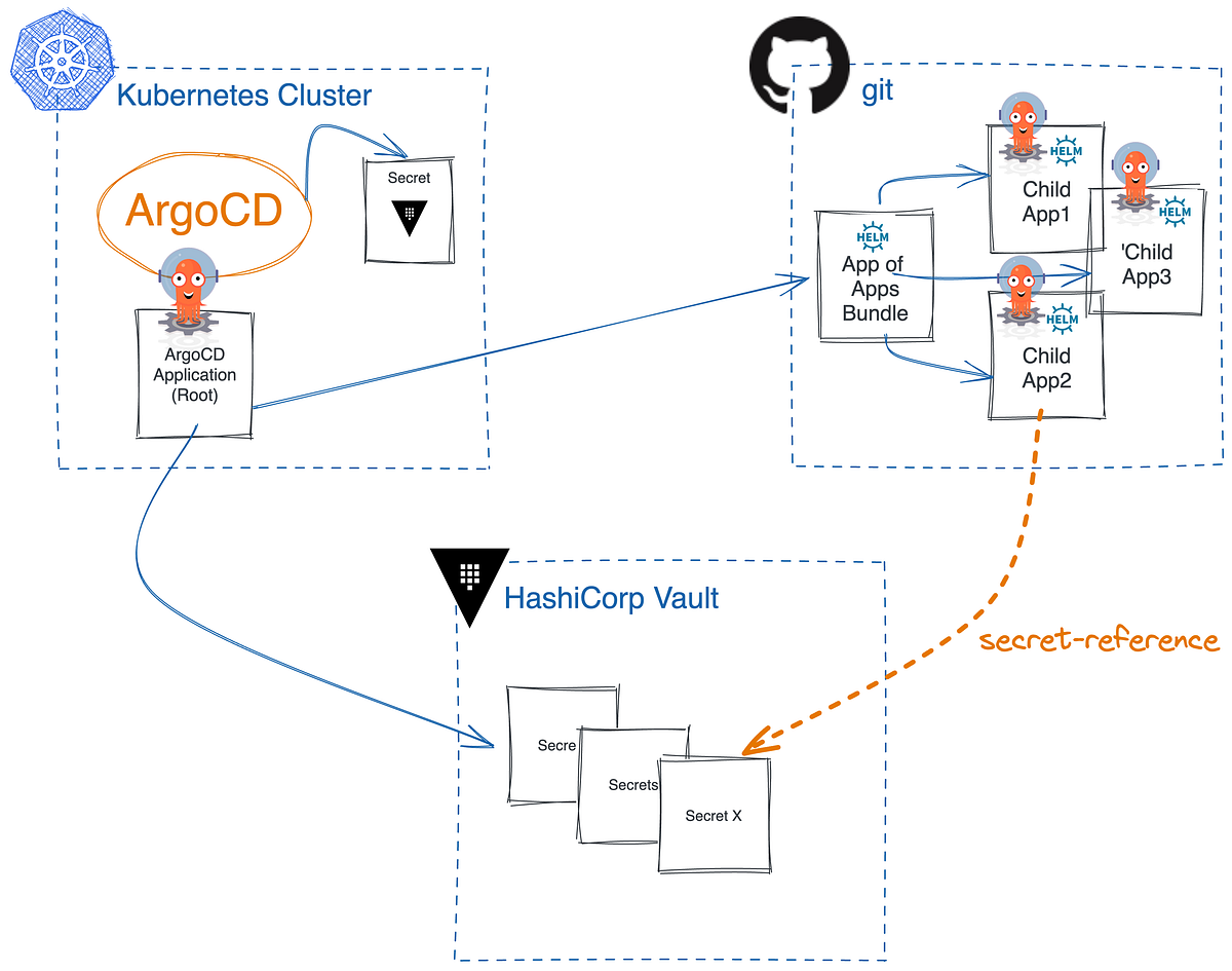 Use ArgoCD-Vault-Plugin w/ AppsOfApps Pattern | by Patrick Hermann | Medium