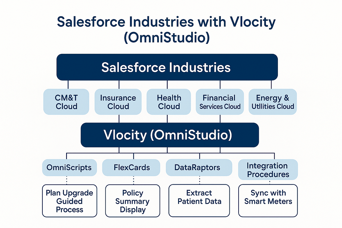 Salesforce Industries with Vlocity (OmniStudio): Powering Industry-Specific Digital ...
