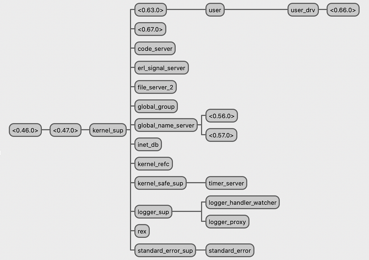 Building A Fault-tolerant Chat Application Using Elixir And Otp ...