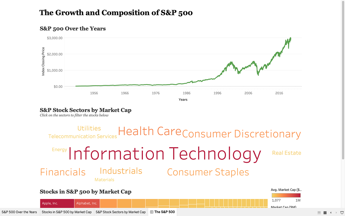 Visualizing the Growth and Composition of S&P 500 | by Harish V ...
