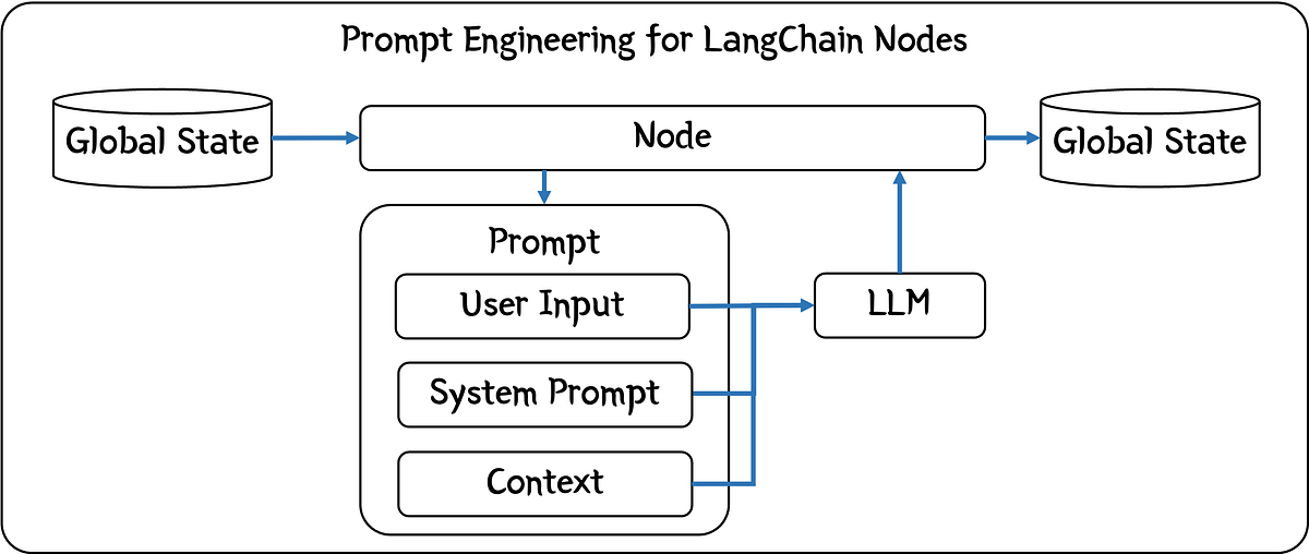 Prompt engineering for an Agentic application | by Martin Hodges | Medium