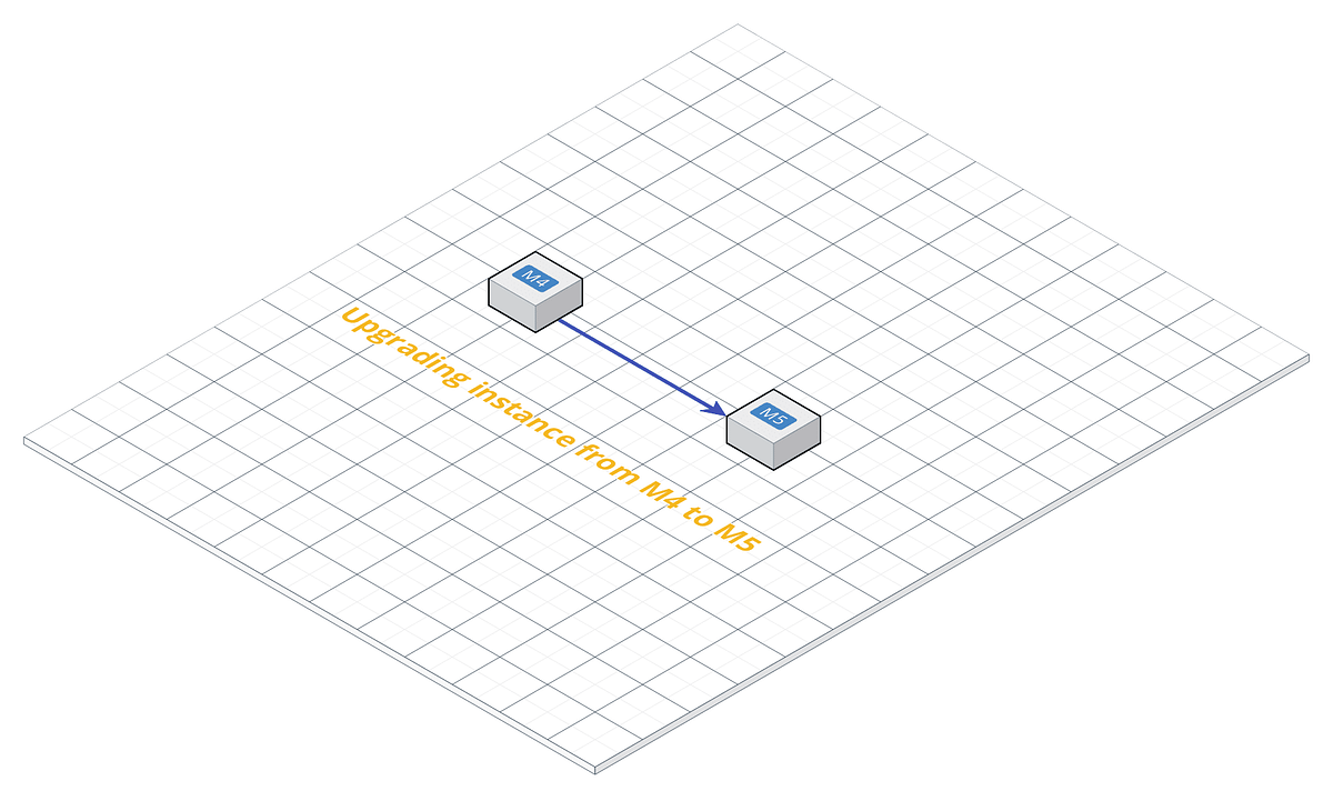 Upgrading AWS EC2 instances from M4 to M5 type | by Kimi Huang | Medium
