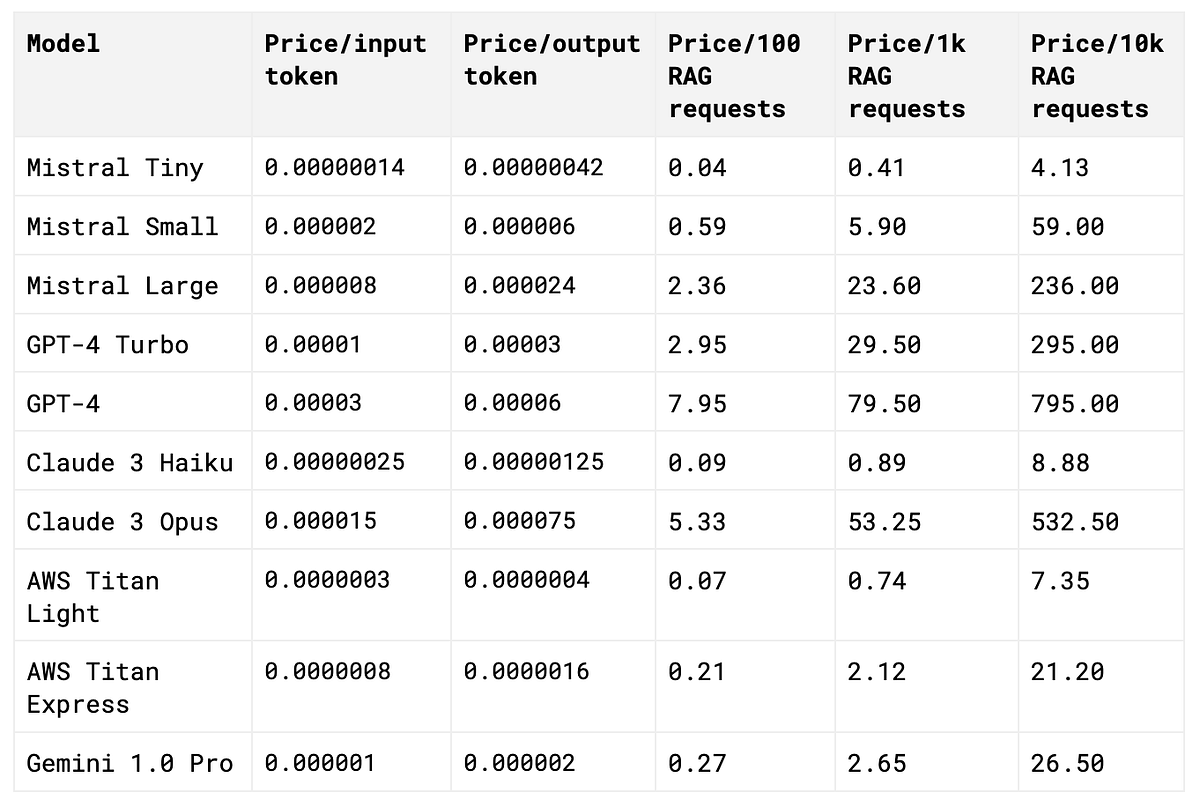 The Price of Intelligence — Understanding the Cost of Using LLMs | MongoDB