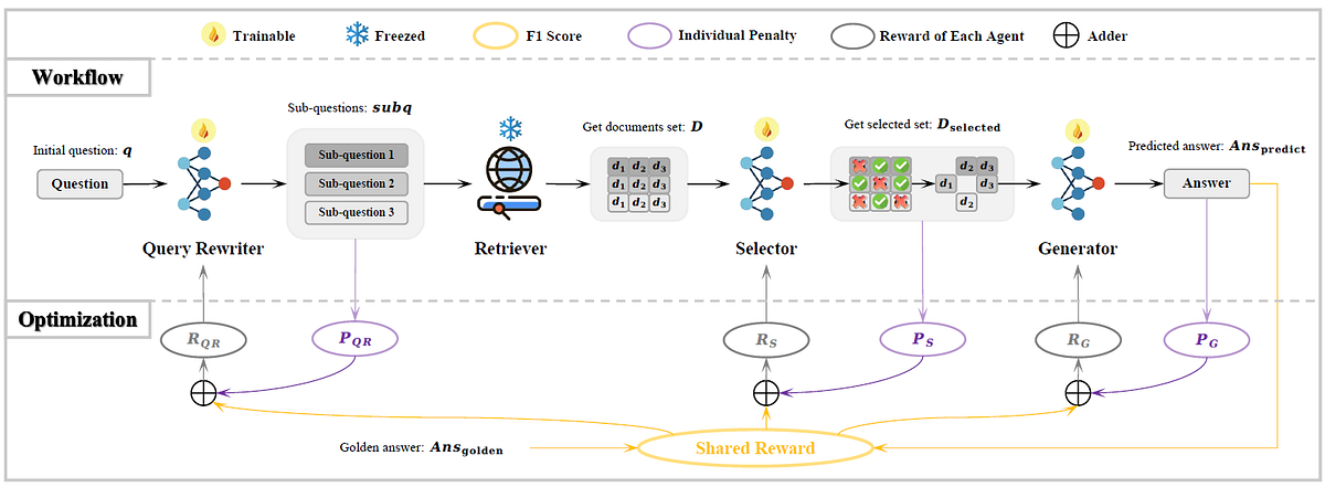 MMOA-RAG: optimization algorithm to improve RAG via Multi-Agent Reinforcement Learning | by ...