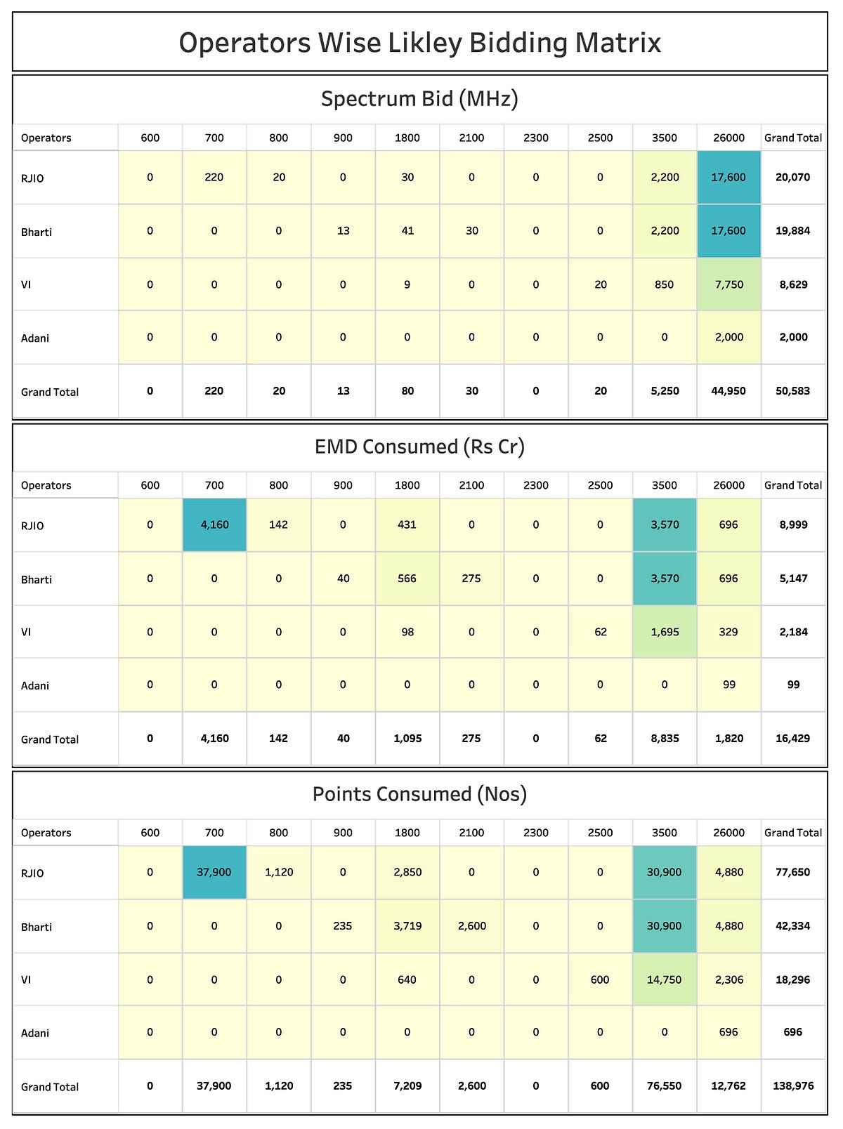 Indian 5G Auction Day 1 — Detailed Analysis | by Parag Kar | Medium