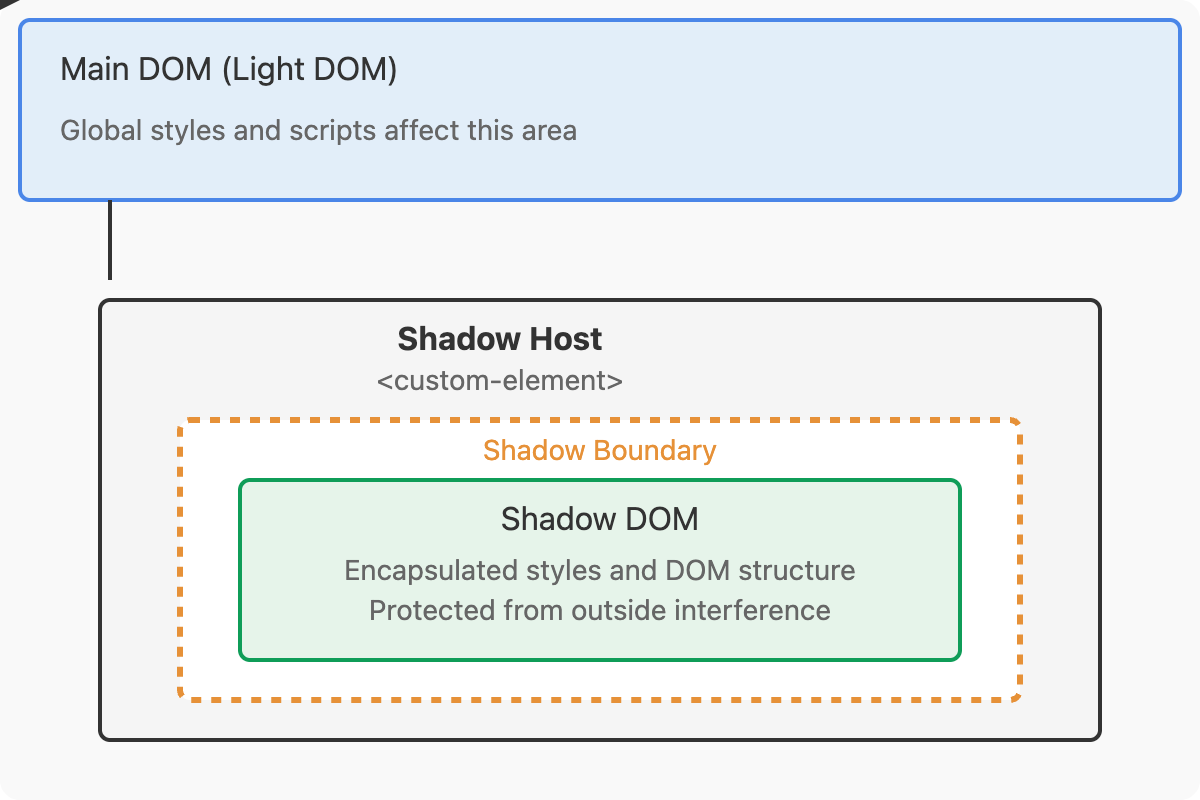Inside Shadow DOM: Encapsulation, Styling, and Modern Patterns | by Mutasim Billah Toha ...