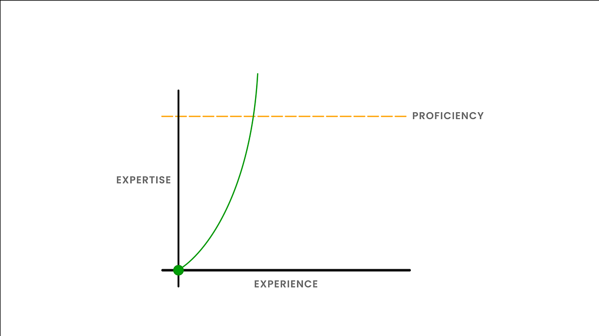 Designing easy and learnable interfaces — The learning curve concept in ...