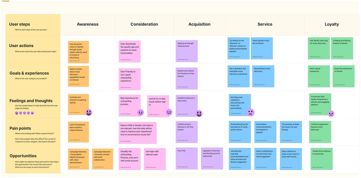 Product Management Case Study for Spotify — User Stories | by dljournal ...