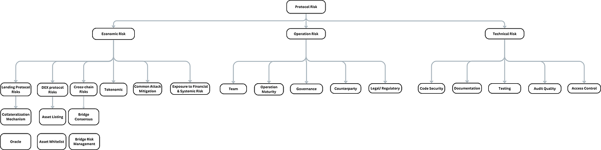 The Rise of DeFi and the Imperative for Comprehensive Risk Evaluation ...