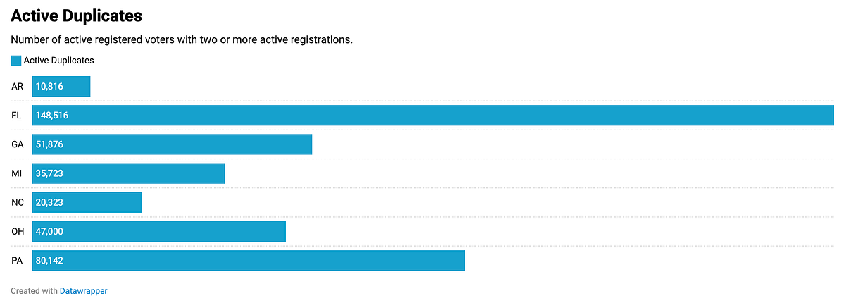 Does the US have a duplicate voter problem? | by Steven Renwick ...