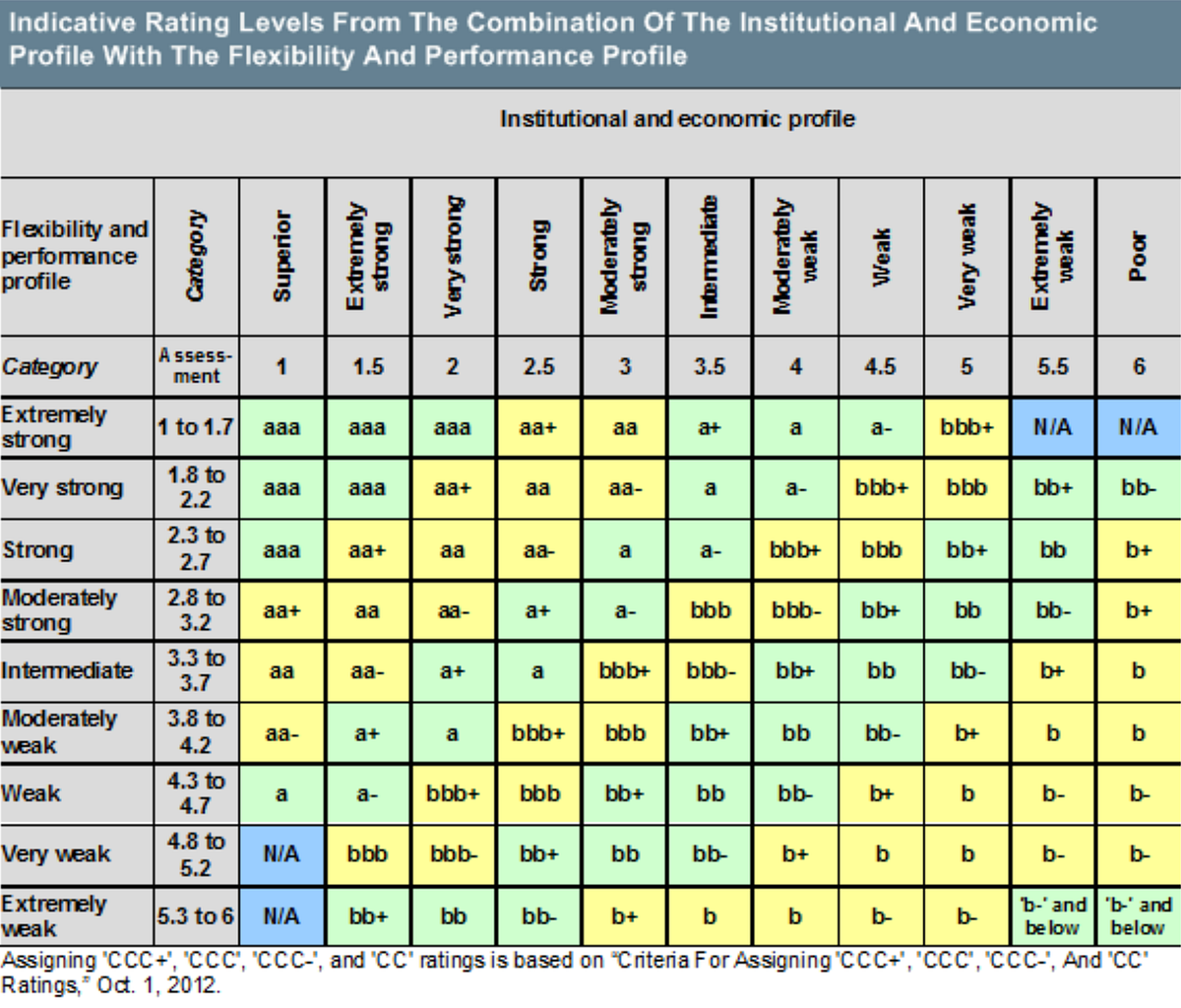 Sovereign Credit Ratings. Uncover how rating agencies rate… | by Siki ...