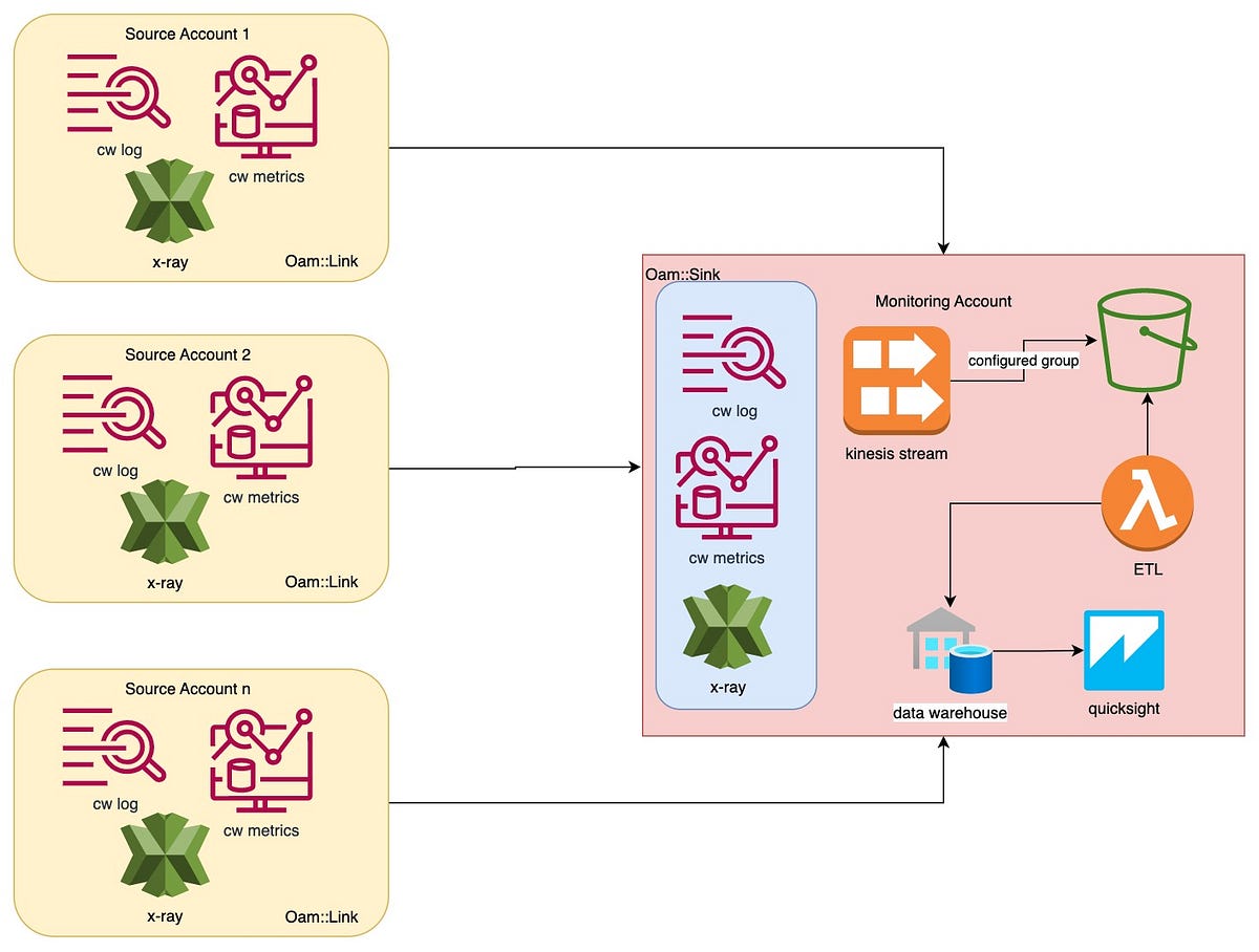 Monitoring Applications at Scale in AWS | by Pranav Chaudhary | Bootcamp