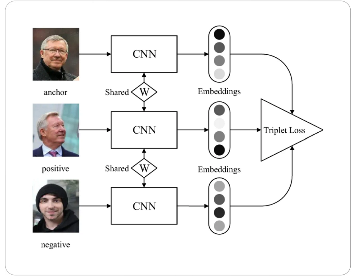 Siamese Networks: A Smart Way to Recognize Faces | by Bhaskar Dakamarri ...