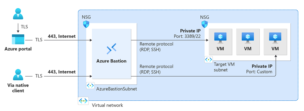 Secure Your Infrastructure: Why Every Cloud Setup Needs a Bastion Host ...
