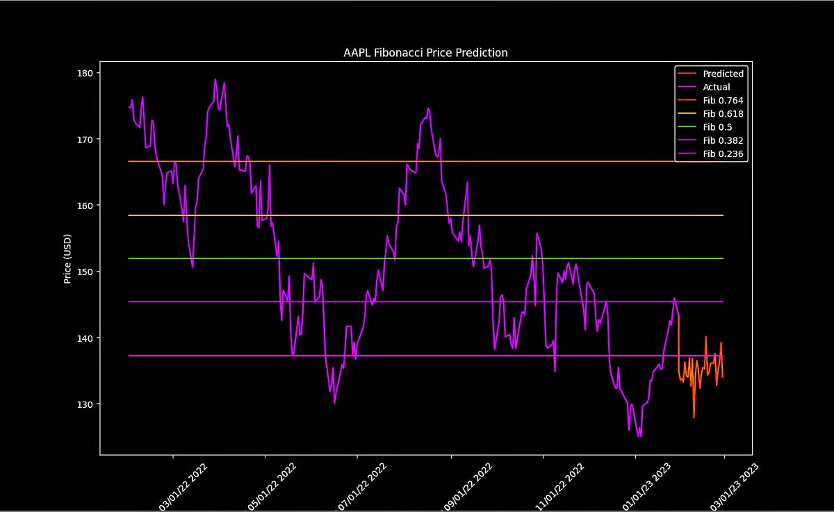 Fibonacci Retracements AI to predict stock prices. | by jimbus91 | Medium