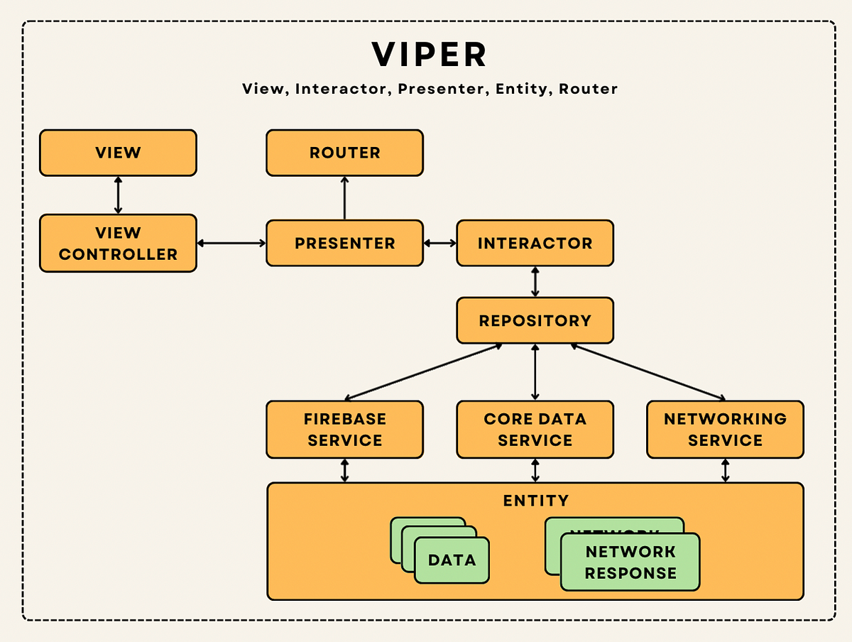 Getting Started With Swift Ios Development Using Viper Architecture A Beginners Guide By 2707