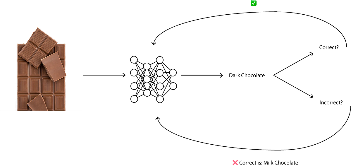 AI, Neural Networks, and Machine Learning For Dummies | by Caden ...