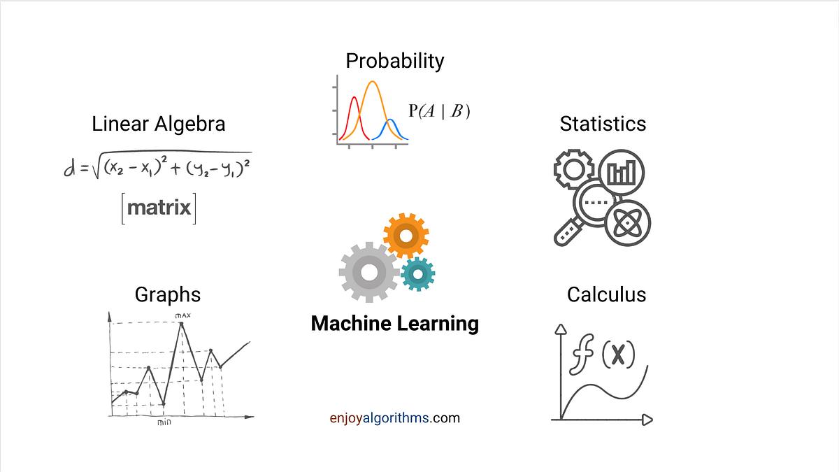Detailed Maths Topics and Their Direct Use In Machine Learning | by Ravish Kumar ...