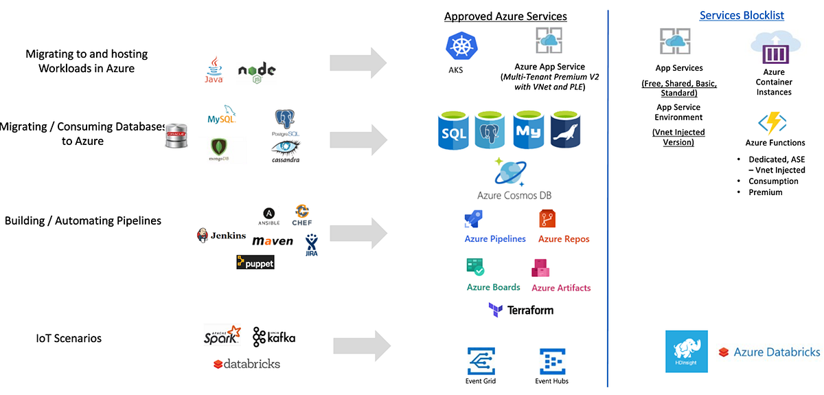 Technology Stack and Database Service Selection into Azure Cloud | by ...