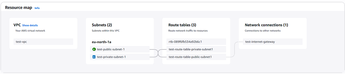AWS — A Hands-On Refresher on VPCs, Subnets, and EC2 | by Abhishek Jain | Medium