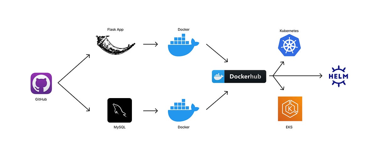 Launching A 2 Tier Multi Container Application Using Docker Kubernetes Amazon Eks And Helm