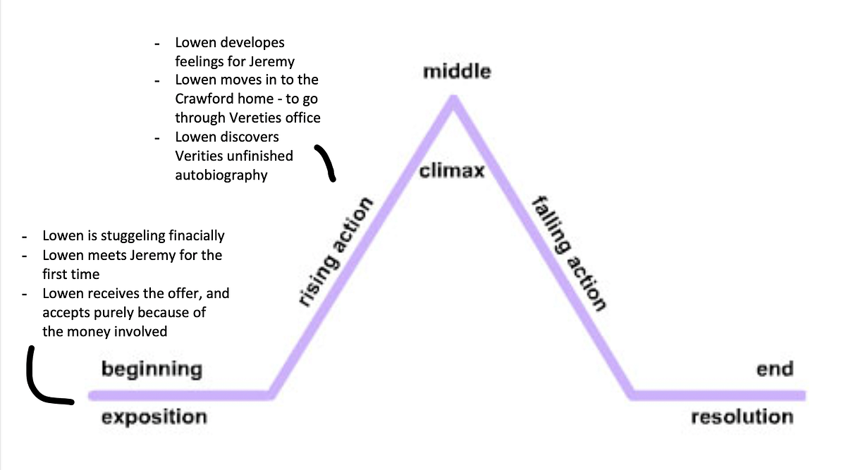 Plot and conflict in Verity. Every story is written after a story… | by ...