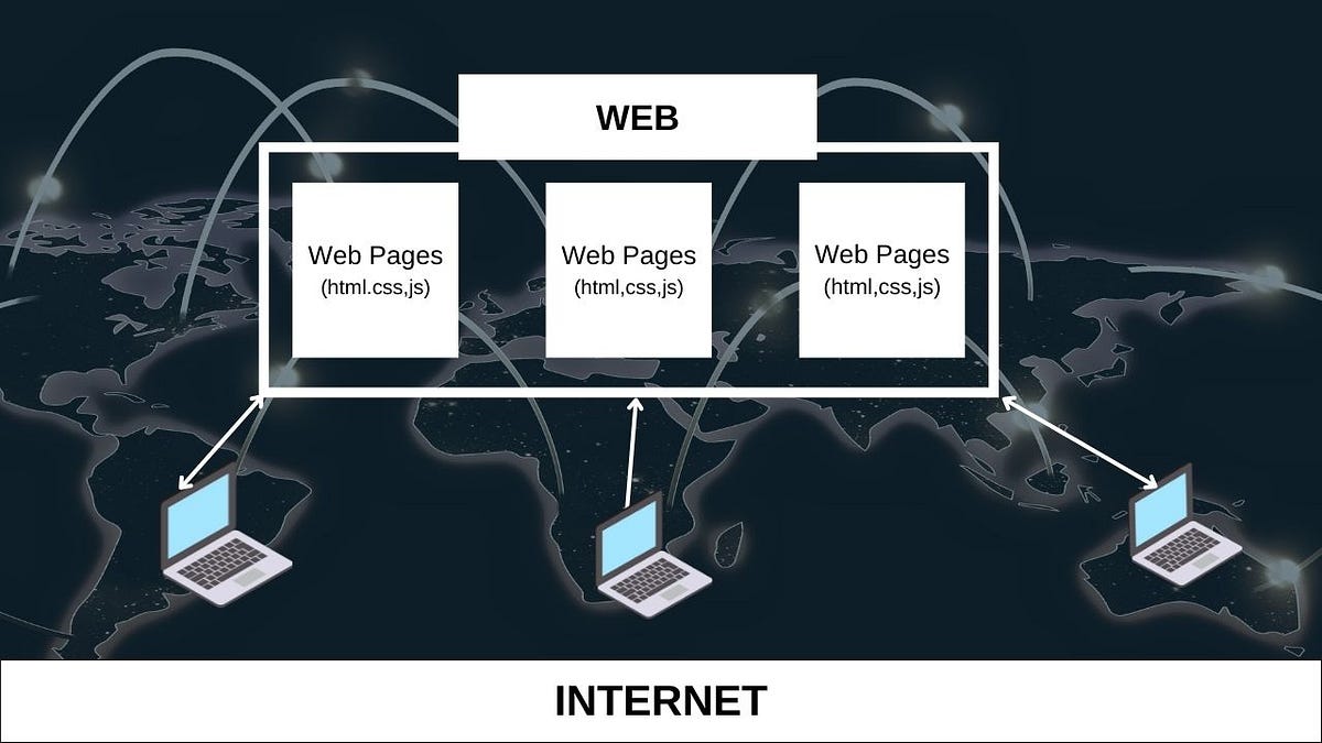 1. Introduction to Web and HTML. The Internet is a network of Computers ...