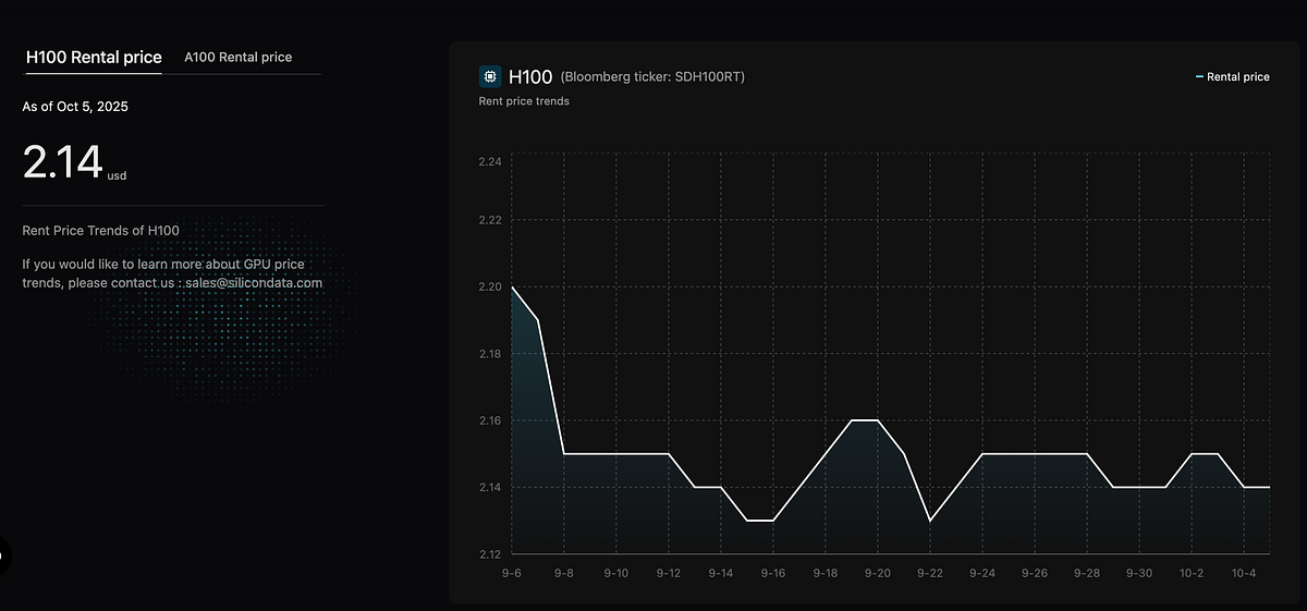 A100 vs H100: When GPU Prices Stop Dancing in Sync | by Carmen Li | Medium