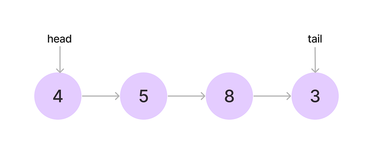 JavaScript — DSA Adventures — Chapter01 | by Nischitha M | Medium