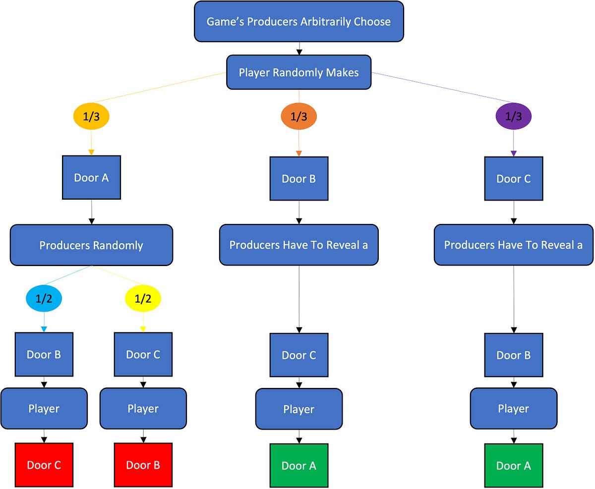 Monte Hall Problem — Overview and Solutions | by George Ogden | Medium