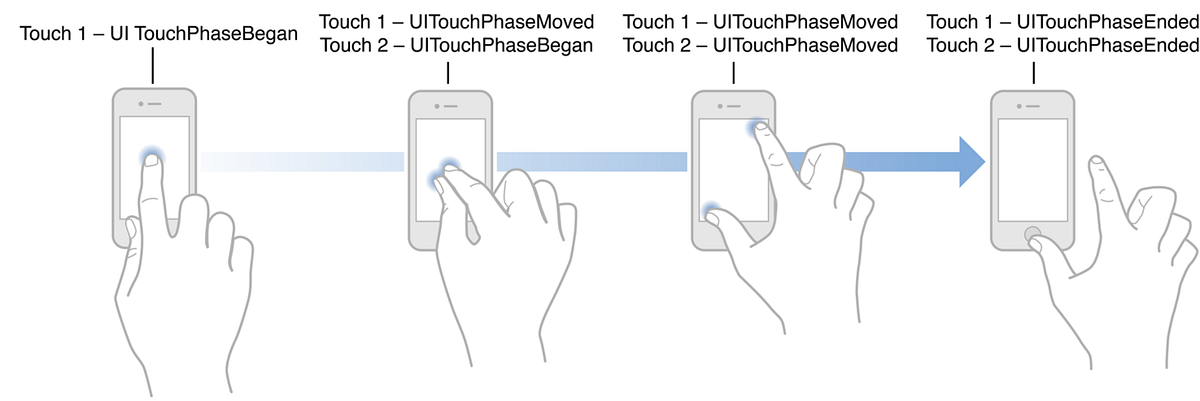 Touch Event Handling教學 — part 2. par 1: | by Jerry Wang | Medium