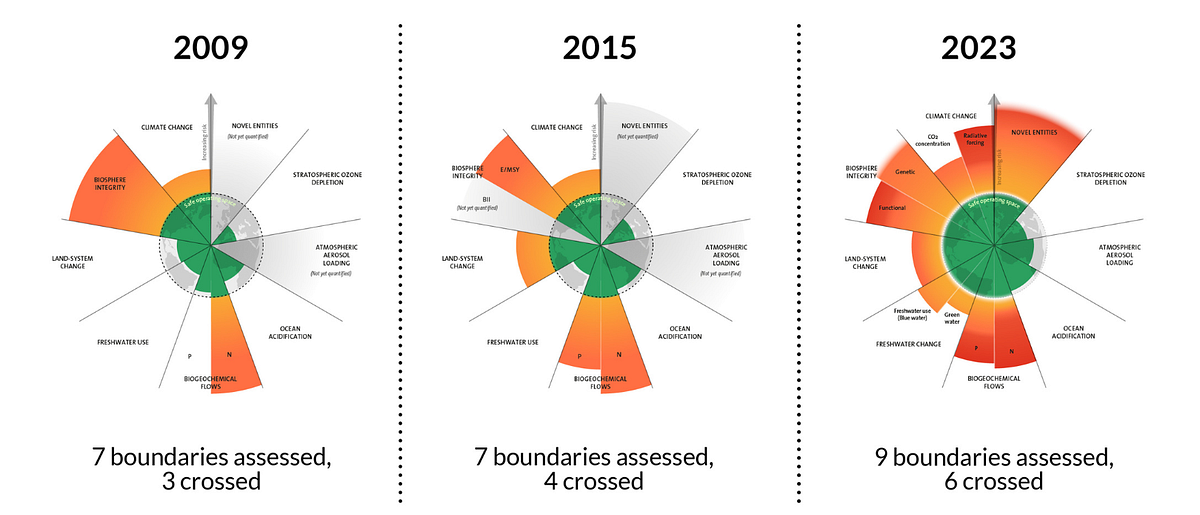 Planetary Boundaries and Their Impact on Business Transition Risks | by ...