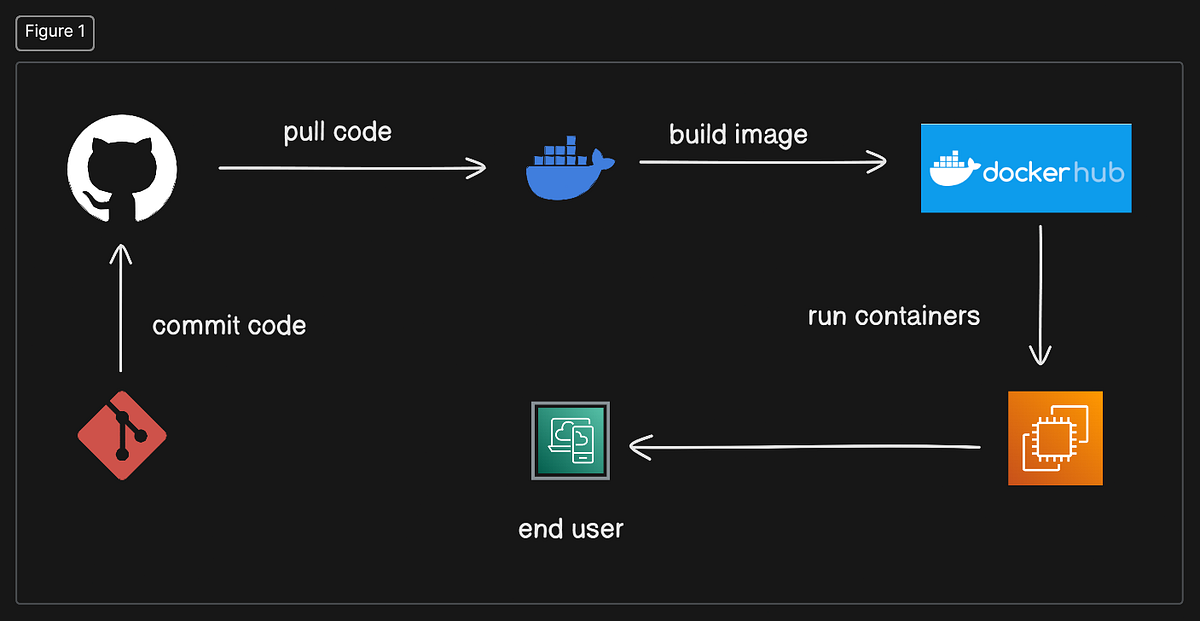 DevOps-Project-1. Deploy a voting application on a… | by sohaib samad | Medium