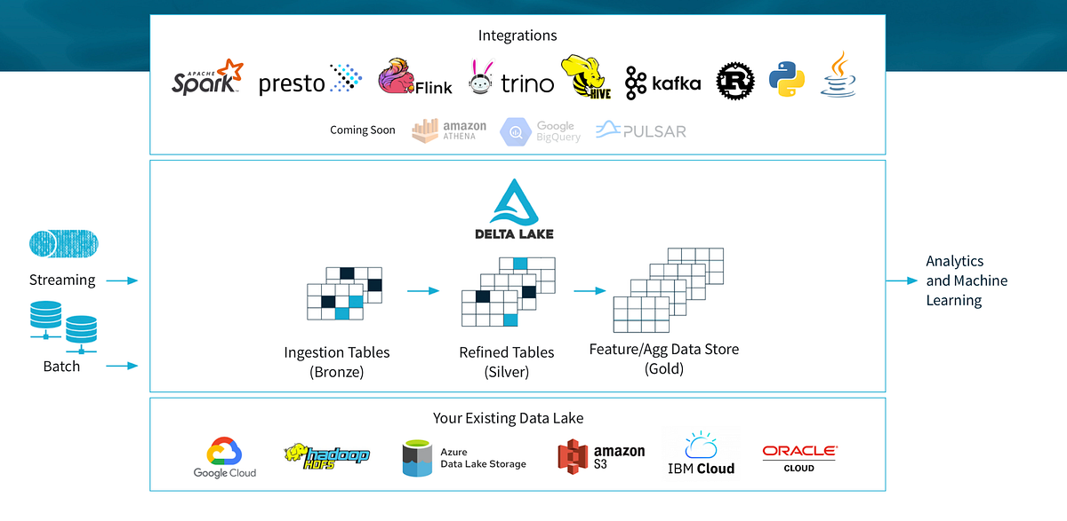 How to Connect Trino to Databricks and Delta Lake | by Flyws | Medium