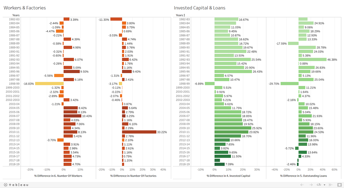 A Dive Into: ASI 2018–19. The Annual Survey of Industries gives… | by ...