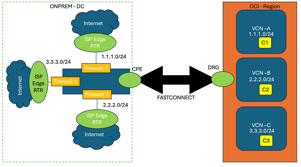 Use cases requiring: Extending L2 Networks and Public IP Addresses to ...