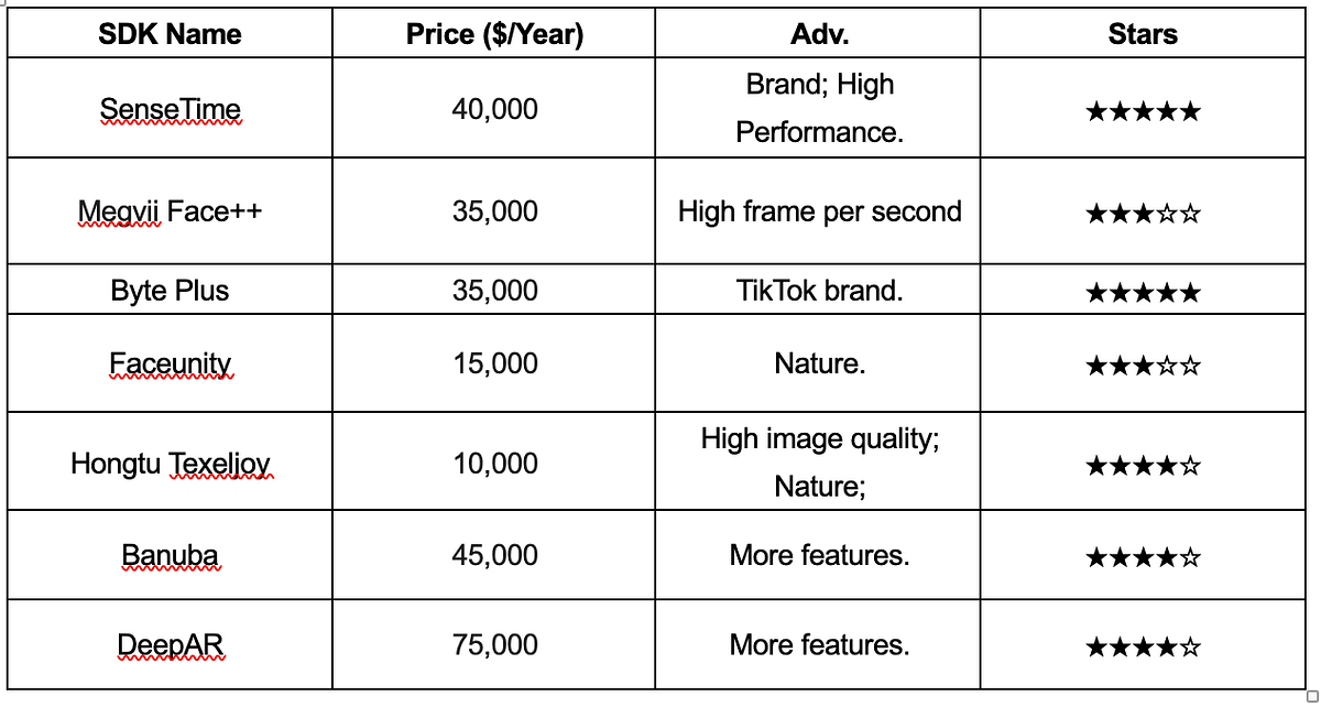 What is Beauty AR SDK & Beauty AR SDK comparison and evaluation | by Sky | Medium