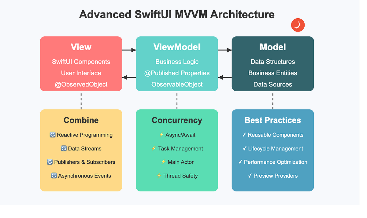 Understanding MVVM Architecture in SwiftUI | by Neeshu Kumar | Medium