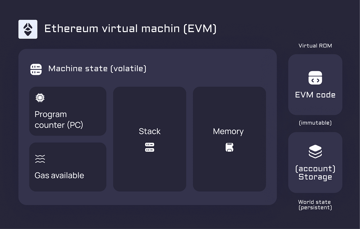 Bring Ethereum to the Starknet ecosystem | by Ehsan Sharifi | Medium
