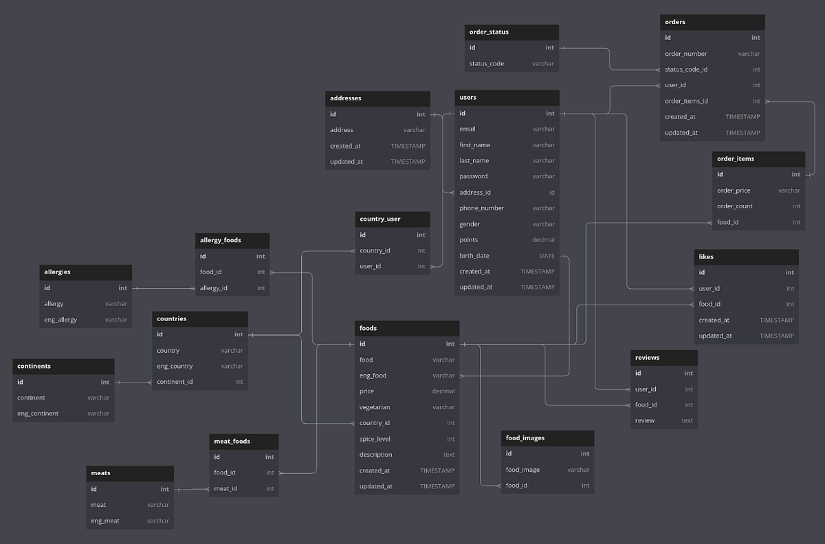 First Project- DB Schema. If I would take away 1 thing and 1… | by ...
