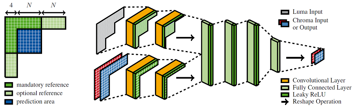 Reading: IntraNN — CNNs for Video Intra Prediction Using Cross-component Adaptation (HEVC Intra ...