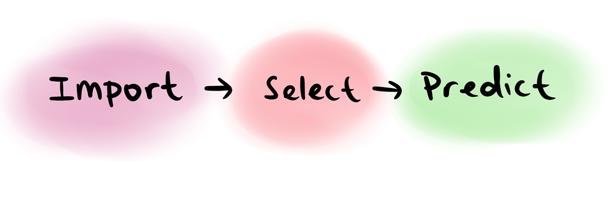 Build Your First Machine Learning Model in 3 Steps! | by Heiley Wong | Aug, 2025 | Medium