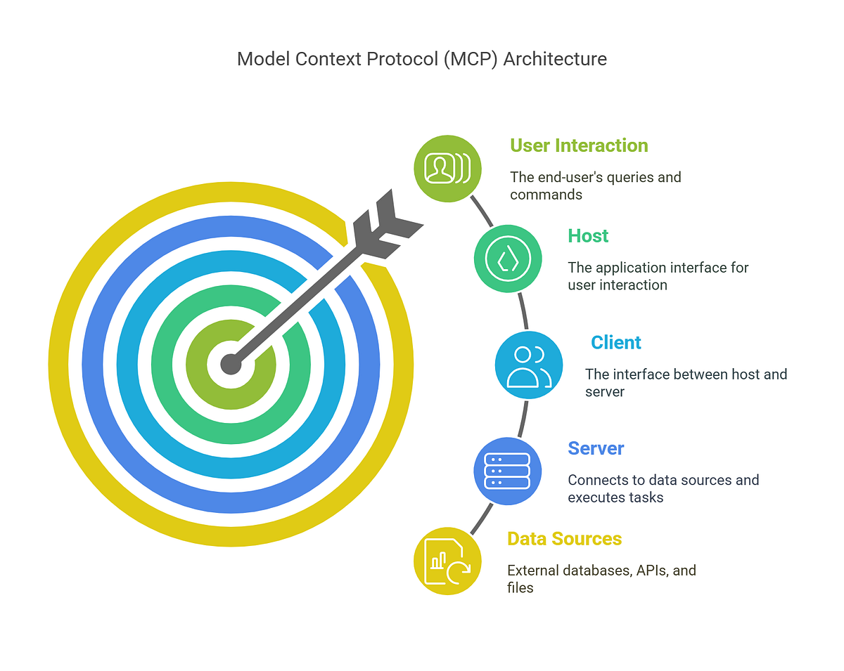 🔗What is Model Context Protocol? (MCP) Architecture Overview | by Tahir | Medium