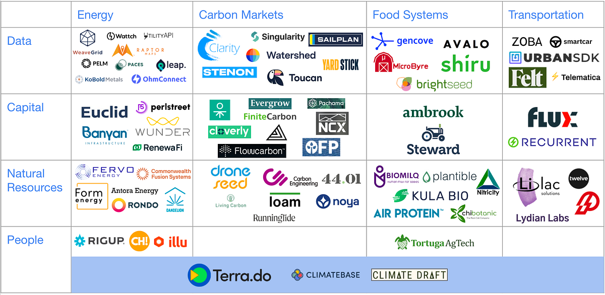 Catalytic Climate Companies. We invest in Catalytic Climate… | by ...