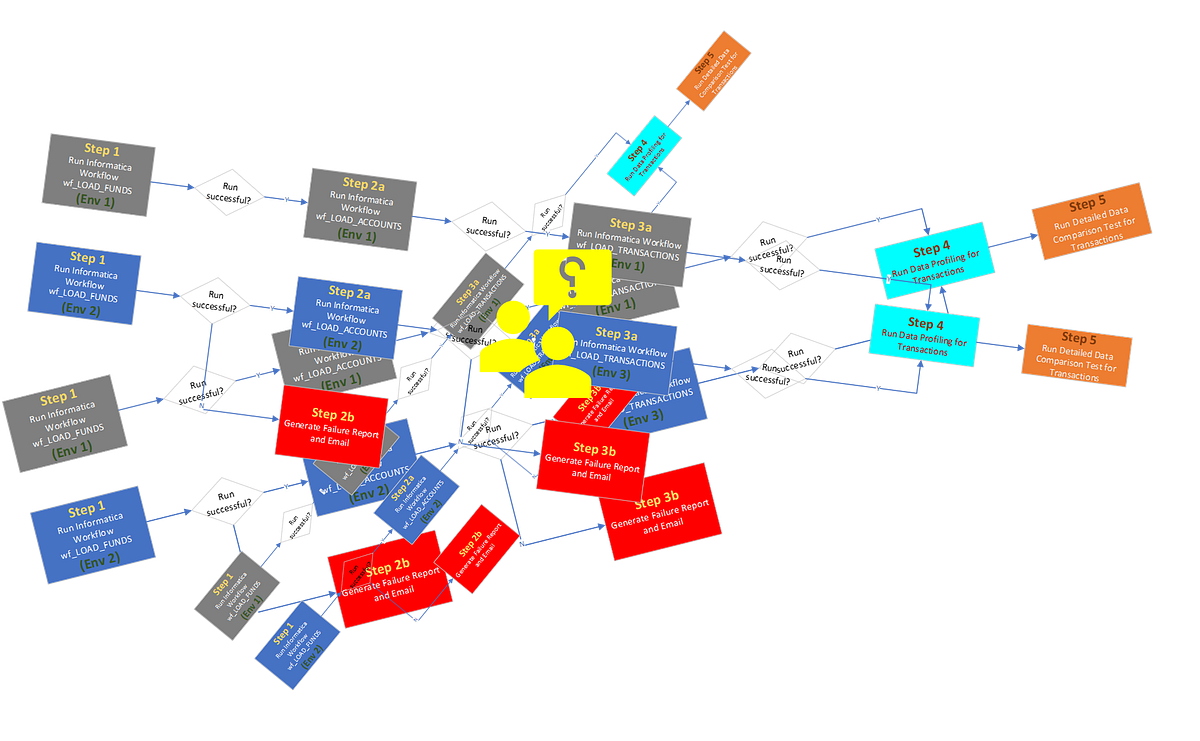 Test Orchestration For Data Platform — Part 1 | by Vikram Vasudevan ...