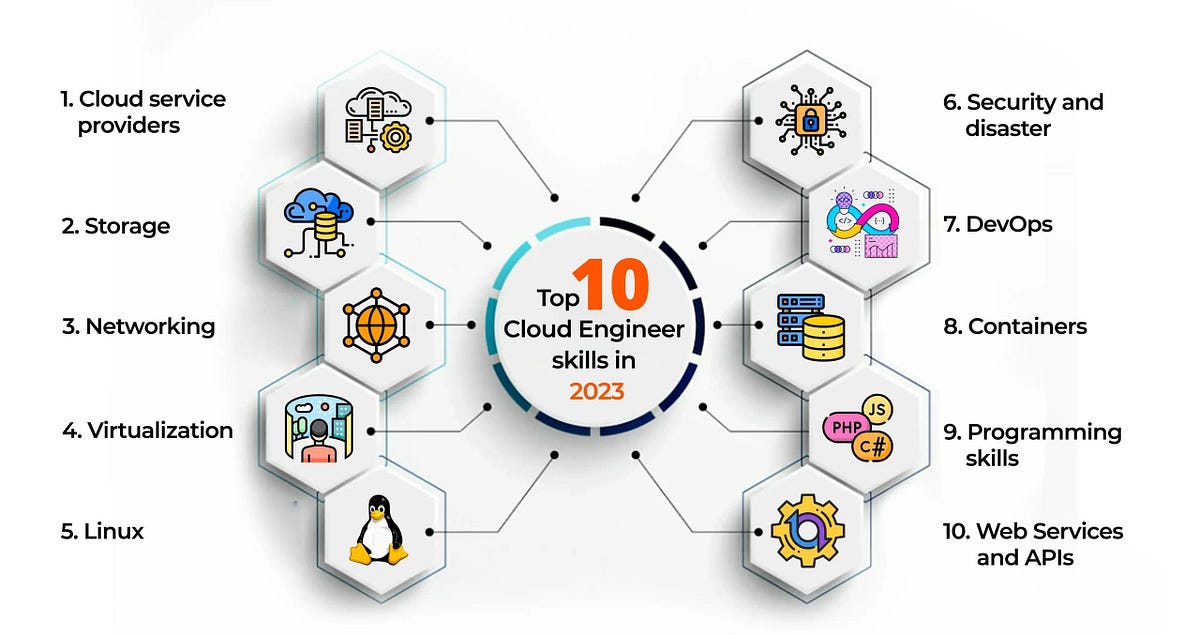How to become a cloud engineer in 2023 | by Rehman Ali | Medium