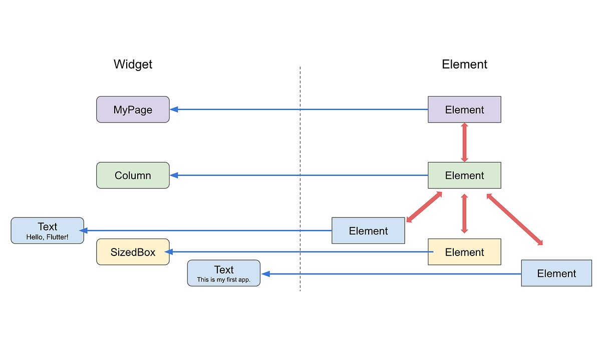Element: Flutter Under the Hood. Element is one of the key concepts in… | by Tsuyoshi Chujo | Medium