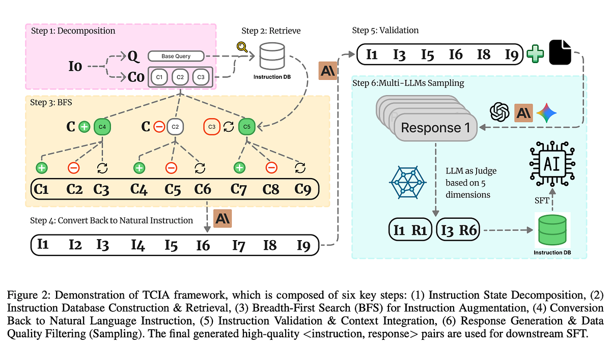 TCIA: A Task-Centric Instruction Augmentation Method for Instruction ...