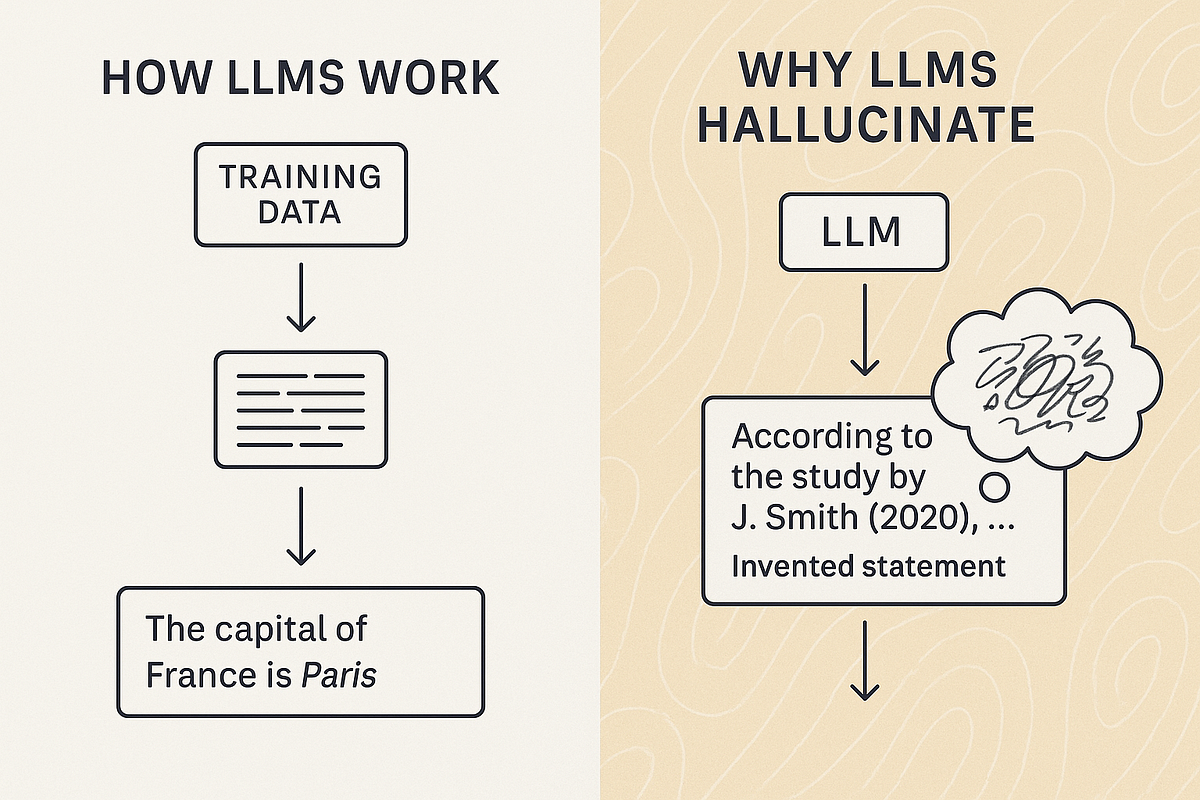 Understanding LLM Hallucination: Why AI Sometimes Gets It Wrong | by ...
